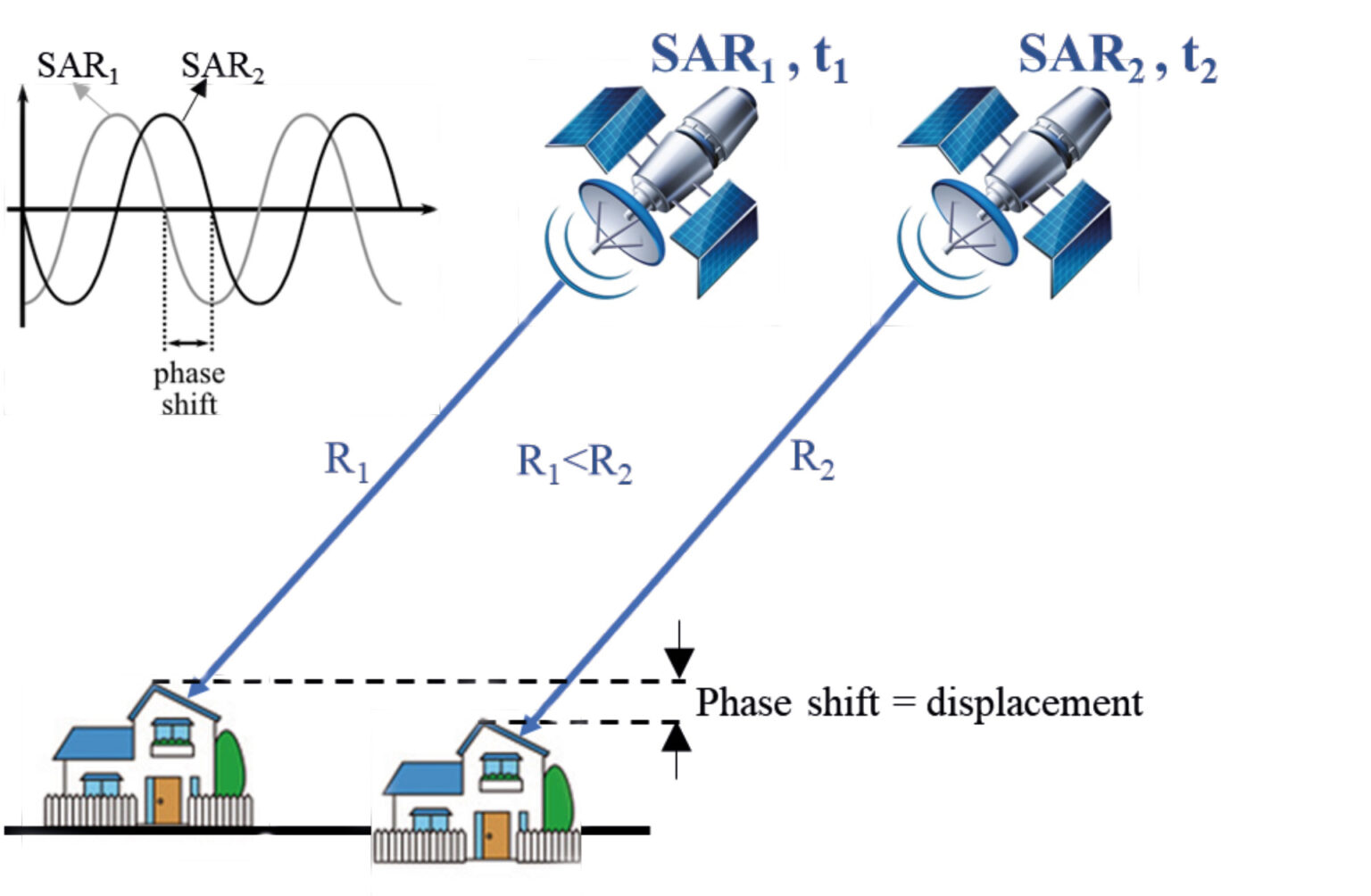 InSar and its applications – KVARKEN SPACE CENTER